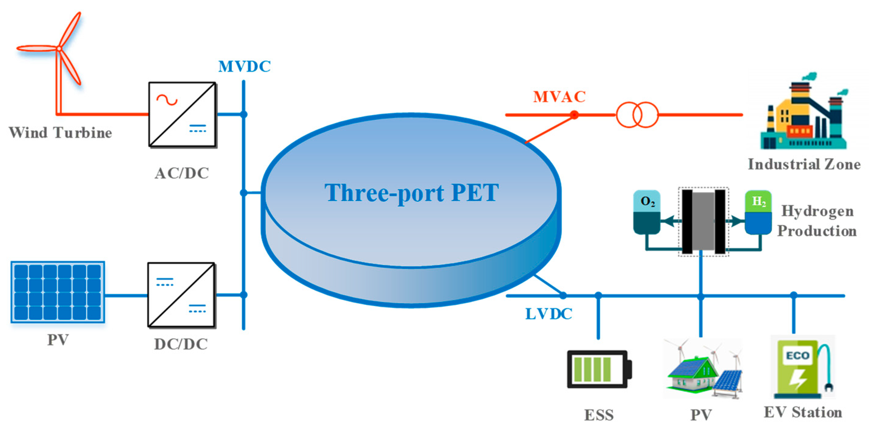 A Three-Port Power Electronic Transformer Based on Magnetic Integration