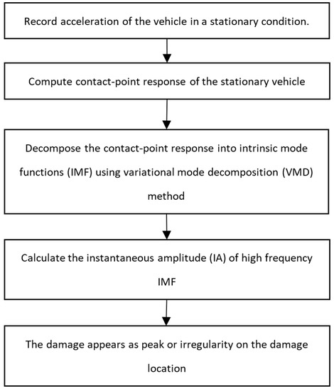 Applied Sciences | Free Full-Text | The Use of a Movable Vehicle in a ...