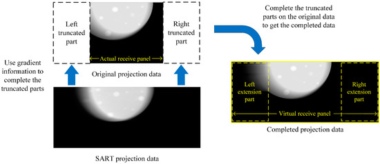Limited-Angle Computer Tomography with Truncated Projection Artifacts ...