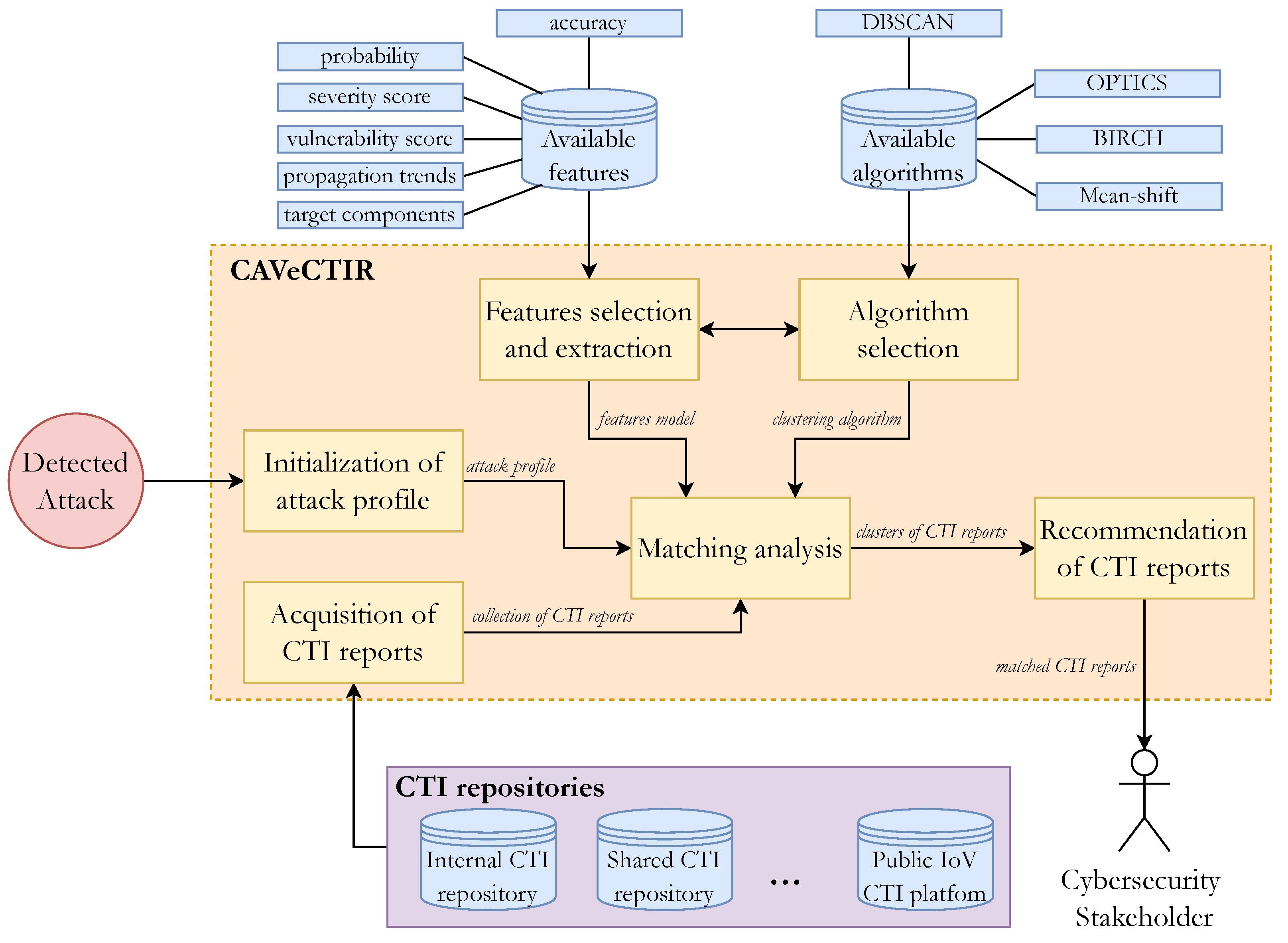 Applied Sciences | Free Full-Text | CAVeCTIR: Matching Cyber Threat ...