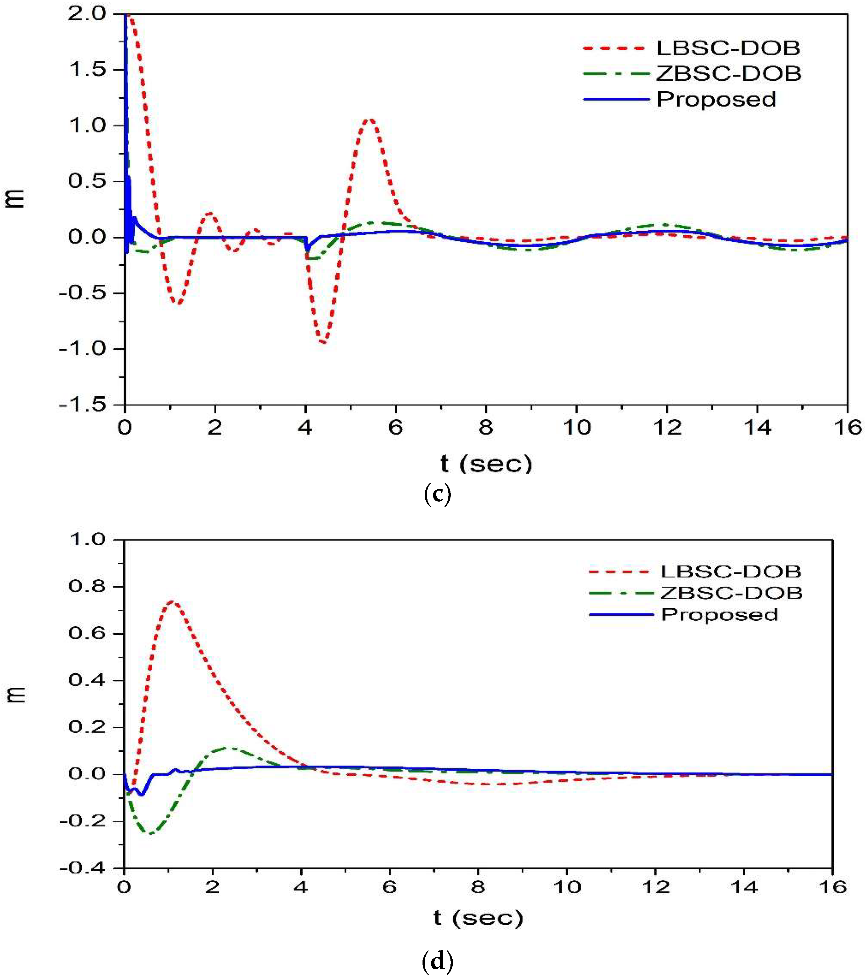 Applied Sciences Free Full Text Robust Backstepping Control Combined With Fractional Order