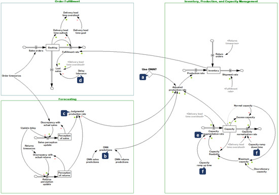 A Modeling Approach for Measuring the Performance of a Human-AI ...