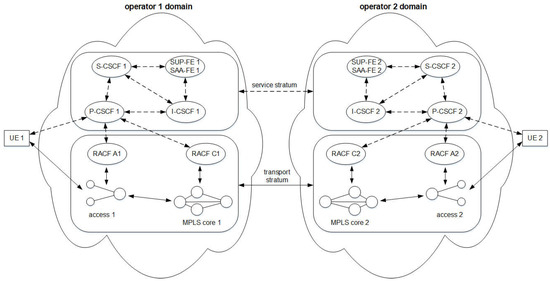 Performance Evaluation of a Multidomain IMS/NGN Network Including ...