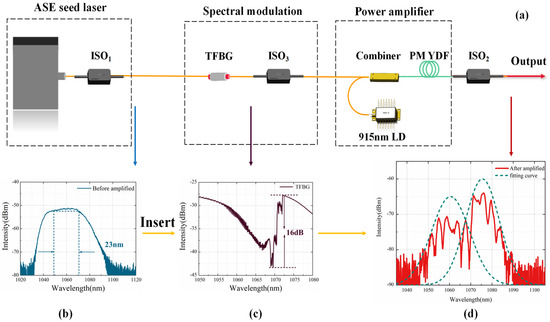 Double-Peaked Mid-Infrared Generation Based on Intracavity Difference ...