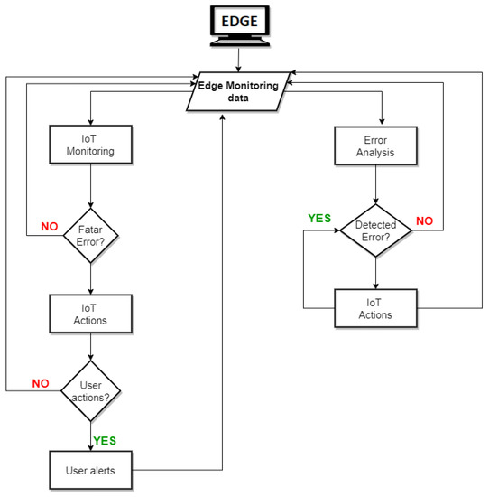 Self-Healing of Semantically Interoperable Smart and Prescriptive Edge ...