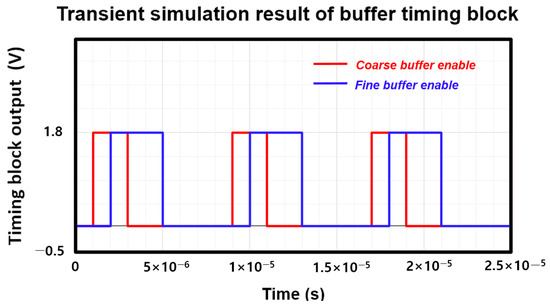 A Single-Bit Incremental Second-Order Delta-Sigma Modulator with Coarse-Fine Input Buffer