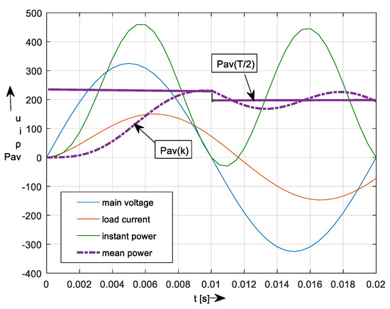Single-Step Response and Determination of Power Components Mean Values ...