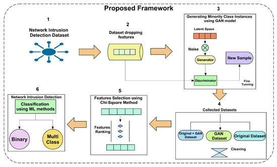 Applied Sciences | Free Full-Text | A Novel Study: GAN-Based Minority Class Balancing and ...