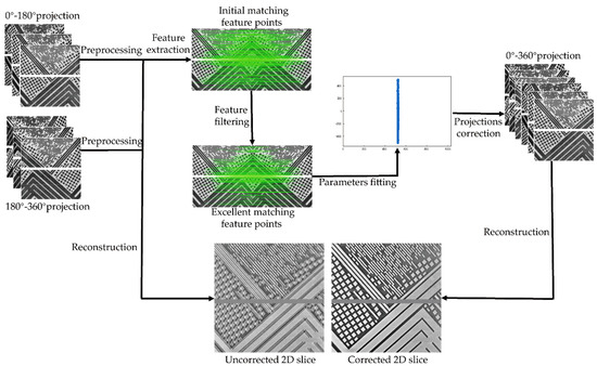 Geometric Parameter Self Calibration Based On Projection Feature Matching For X Ray Nanotomography