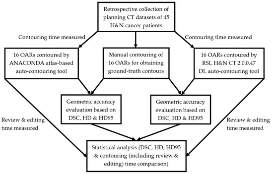 Clinical Evaluation of Deep Learning and Atlas-Based Auto-Contouring ...