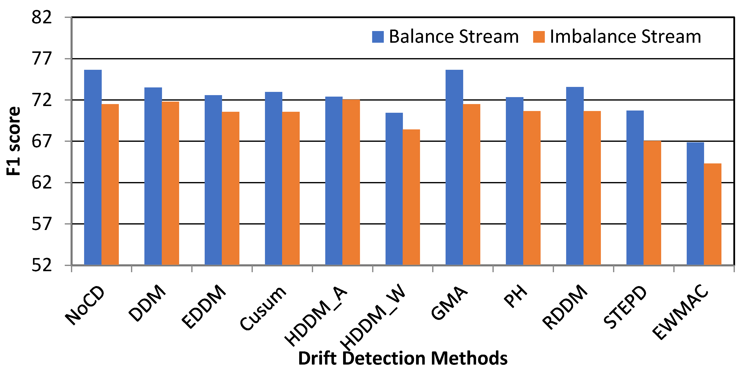 An Experimental Analysis of Drift Detection Methods on Multi-Class ...