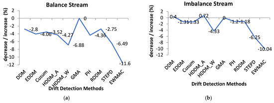 An Experimental Analysis of Drift Detection Methods on Multi-Class Imbalanced Data Streams