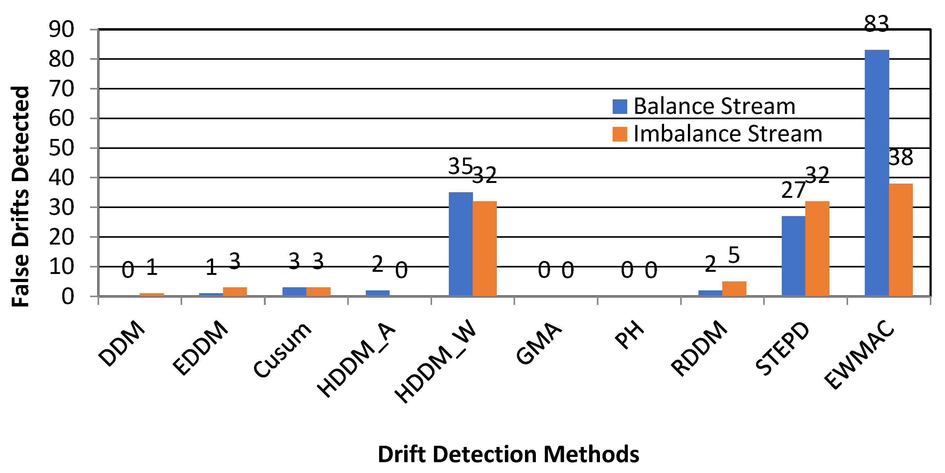 An Experimental Analysis of Drift Detection Methods on Multi-Class Imbalanced Data Streams
