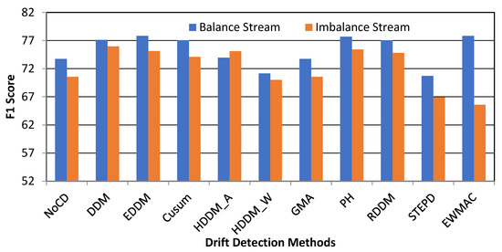 An Experimental Analysis of Drift Detection Methods on Multi-Class Imbalanced Data Streams