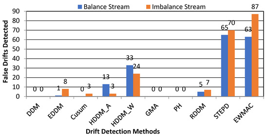 An Experimental Analysis of Drift Detection Methods on Multi-Class Imbalanced Data Streams
