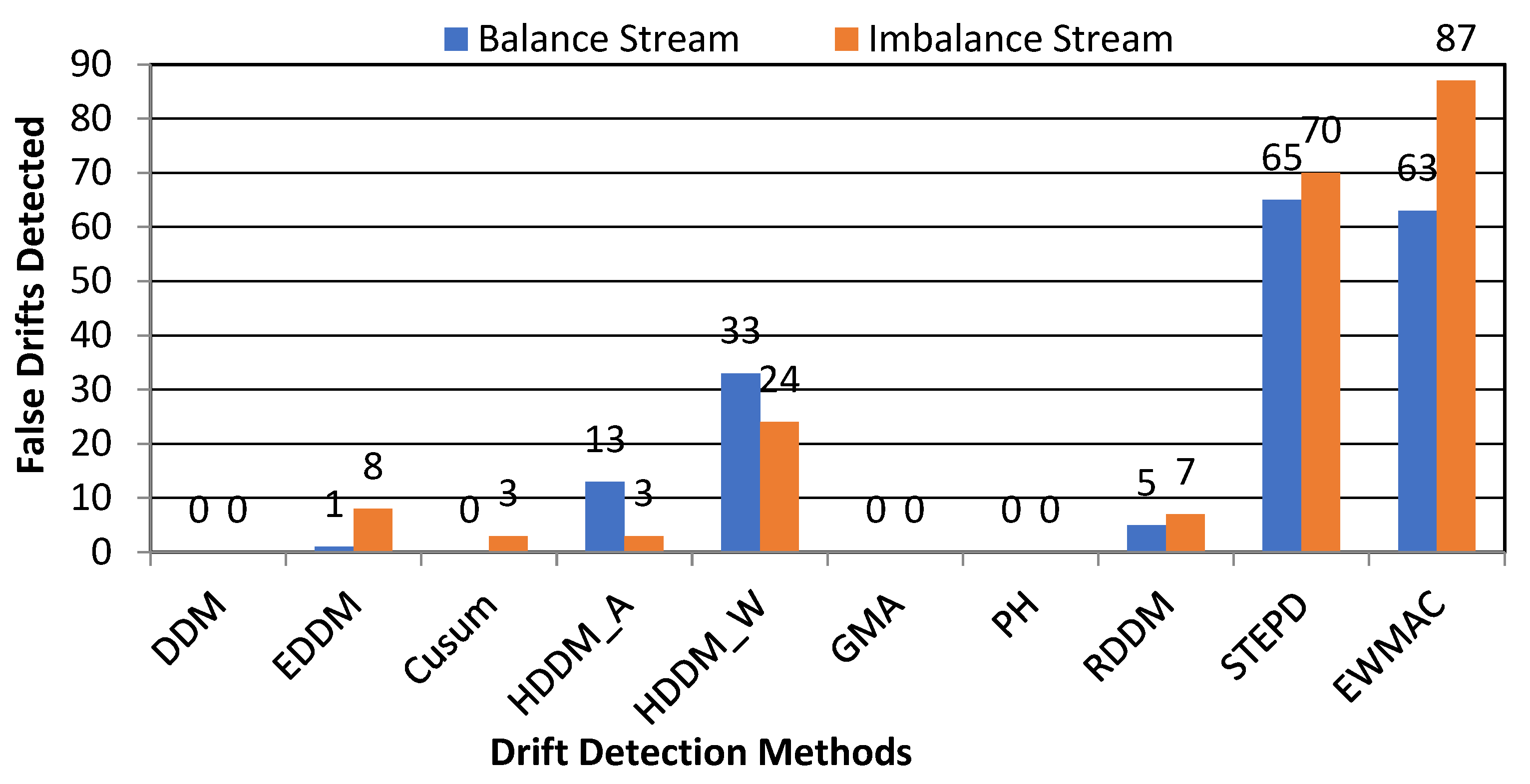 An Experimental Analysis Of Drift Detection Methods On Multi Class Imbalanced Data Streams