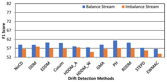 An Experimental Analysis of Drift Detection Methods on Multi-Class Imbalanced Data Streams