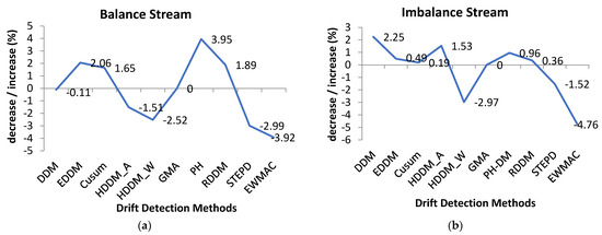 An Experimental Analysis of Drift Detection Methods on Multi-Class Imbalanced Data Streams