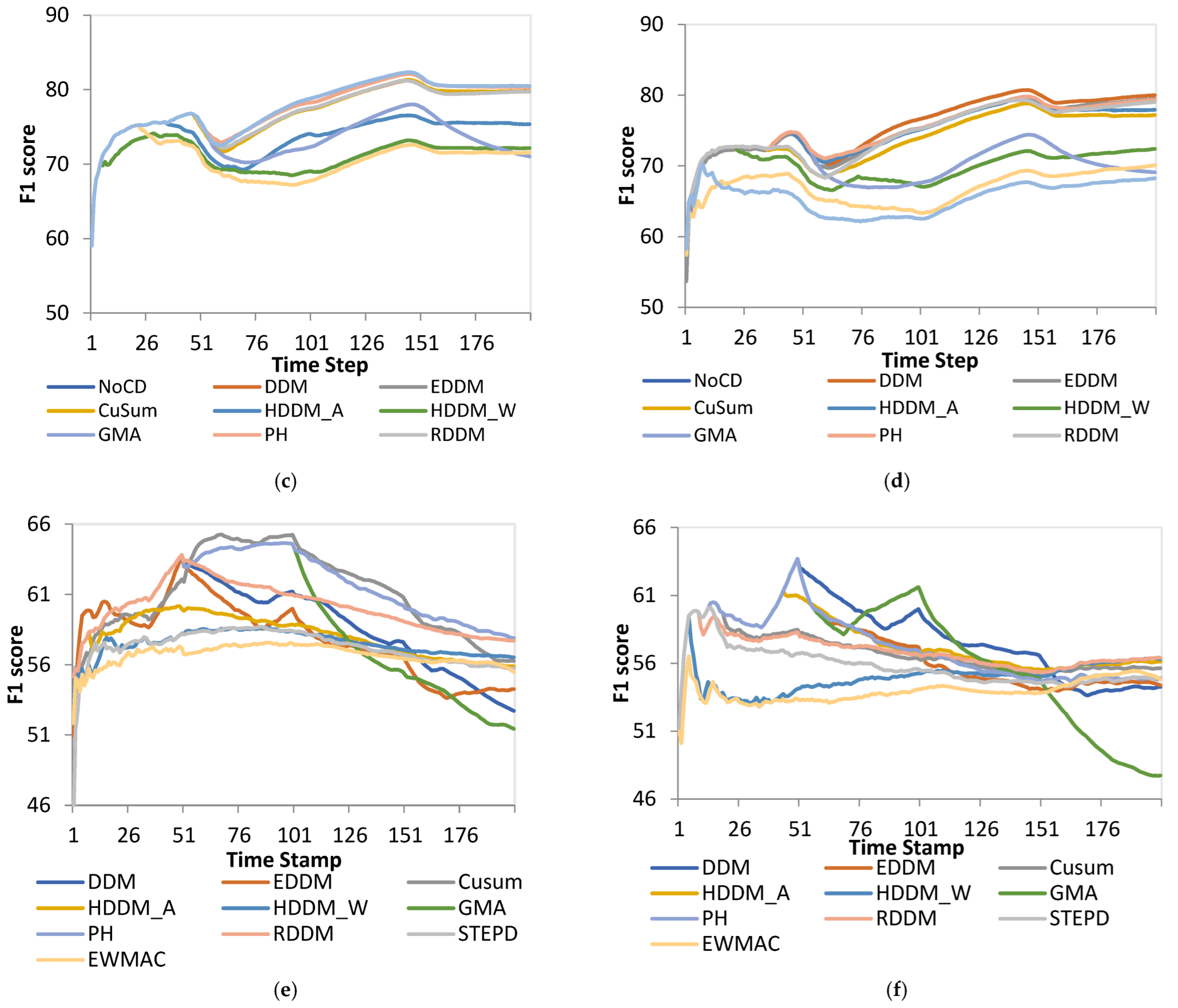 An Experimental Analysis of Drift Detection Methods on Multi-Class Imbalanced Data Streams