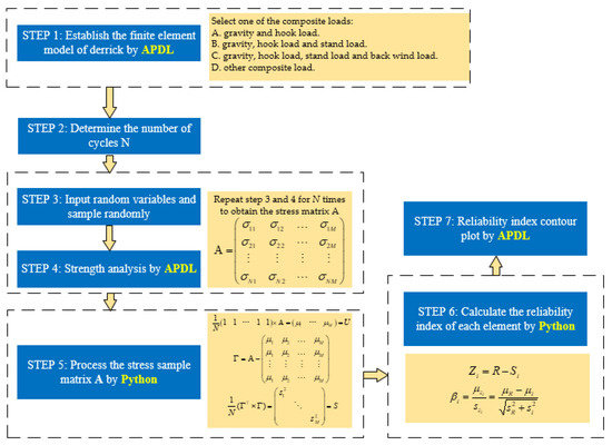 Influence of Complex Load on the Strength and Reliability of Offshore ...