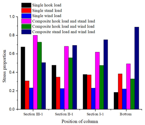 Influence of Complex Load on the Strength and Reliability of Offshore ...