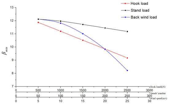 Influence of Complex Load on the Strength and Reliability of Offshore ...