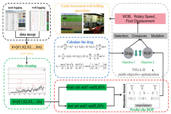 Drilling Parameters Optimization for Horizontal Wells Based on a ...