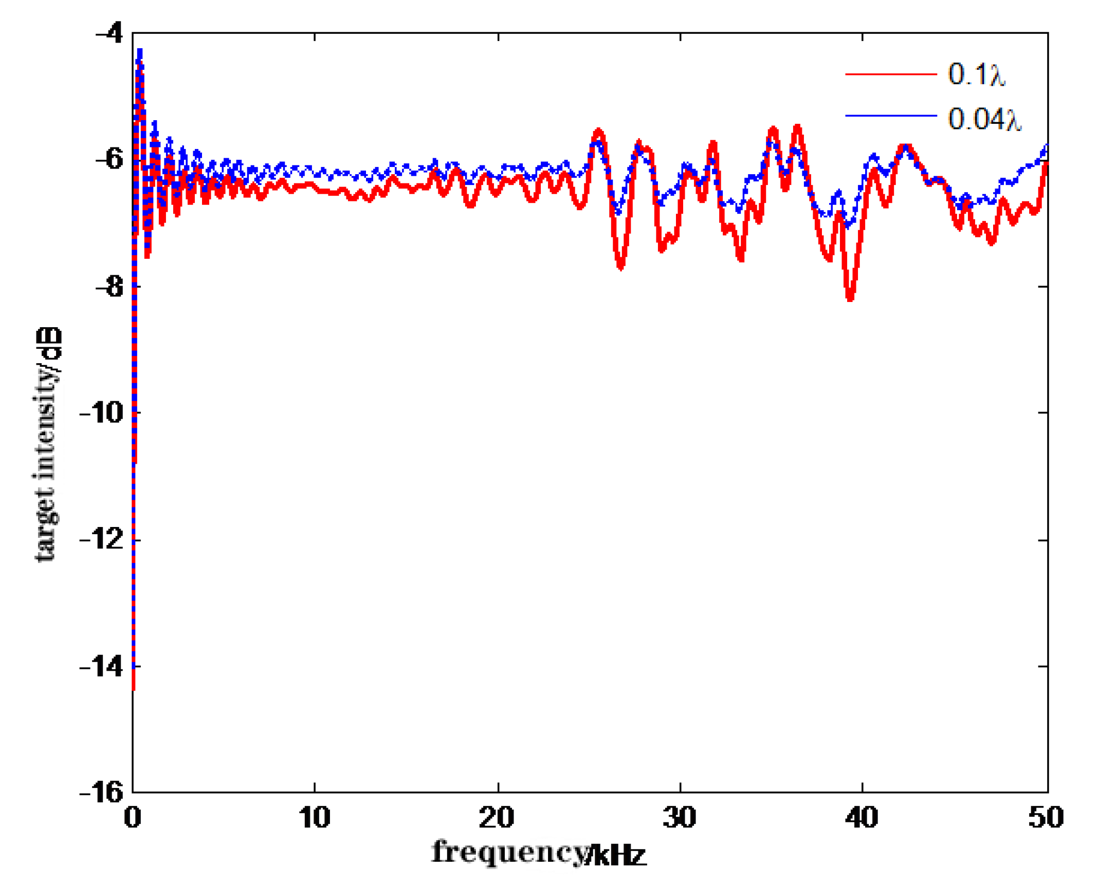 Acoustic Shooting and Bounce Ray Method for Calculating Echoes of Complex Underwater Targets