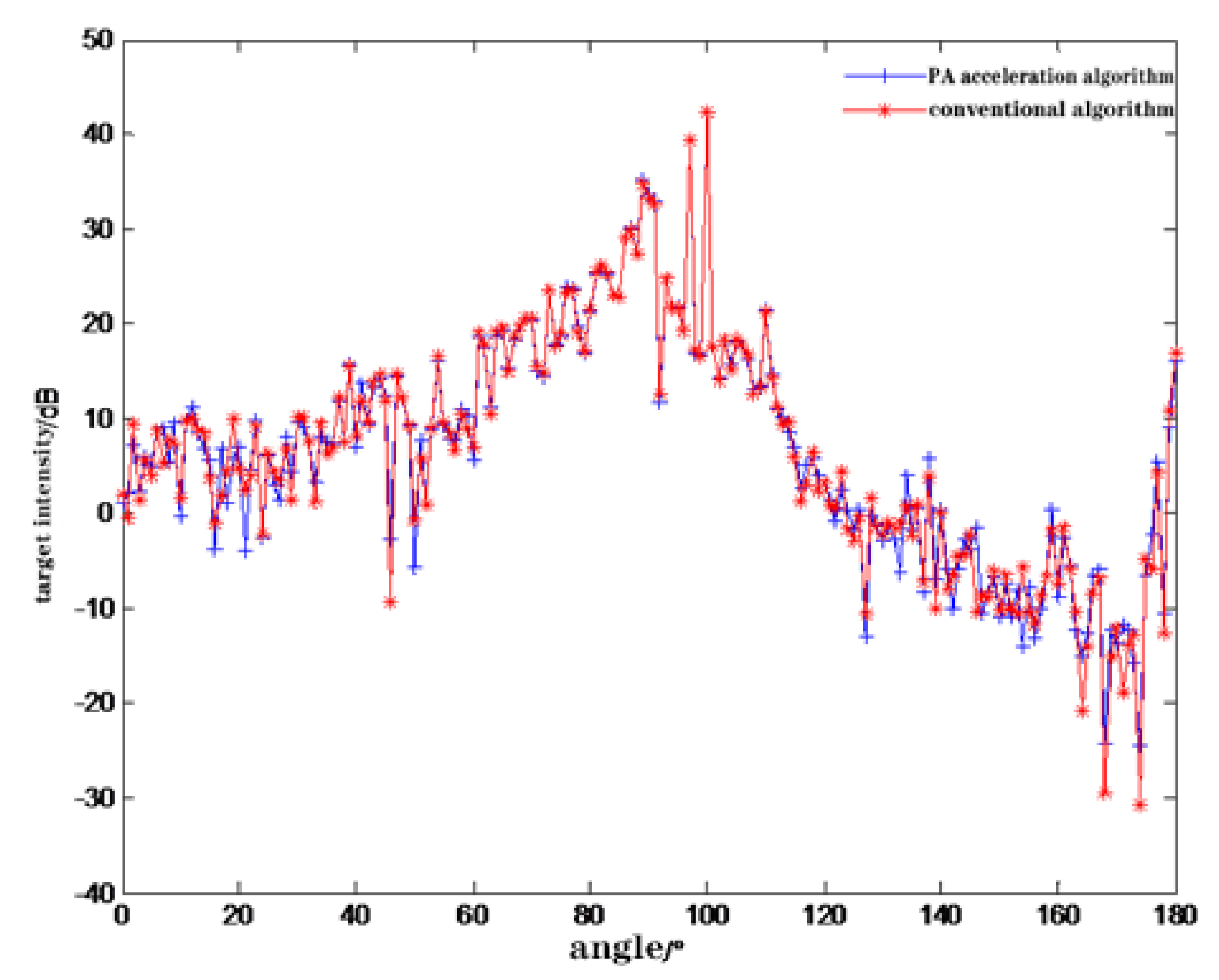 Acoustic Shooting and Bounce Ray Method for Calculating Echoes of Complex Underwater Targets