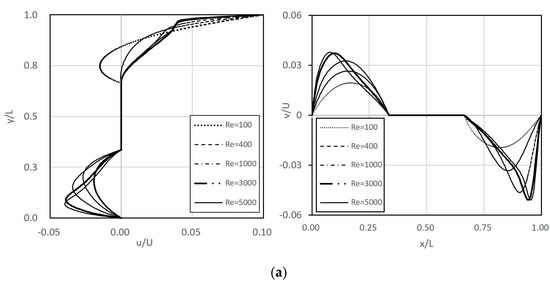 Numerical Study of Lid-Driven Square Cavity Flow with Embedded Circular Obstacles Using Spectral ...