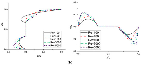 Numerical Study of Lid-Driven Square Cavity Flow with Embedded Circular Obstacles Using Spectral ...