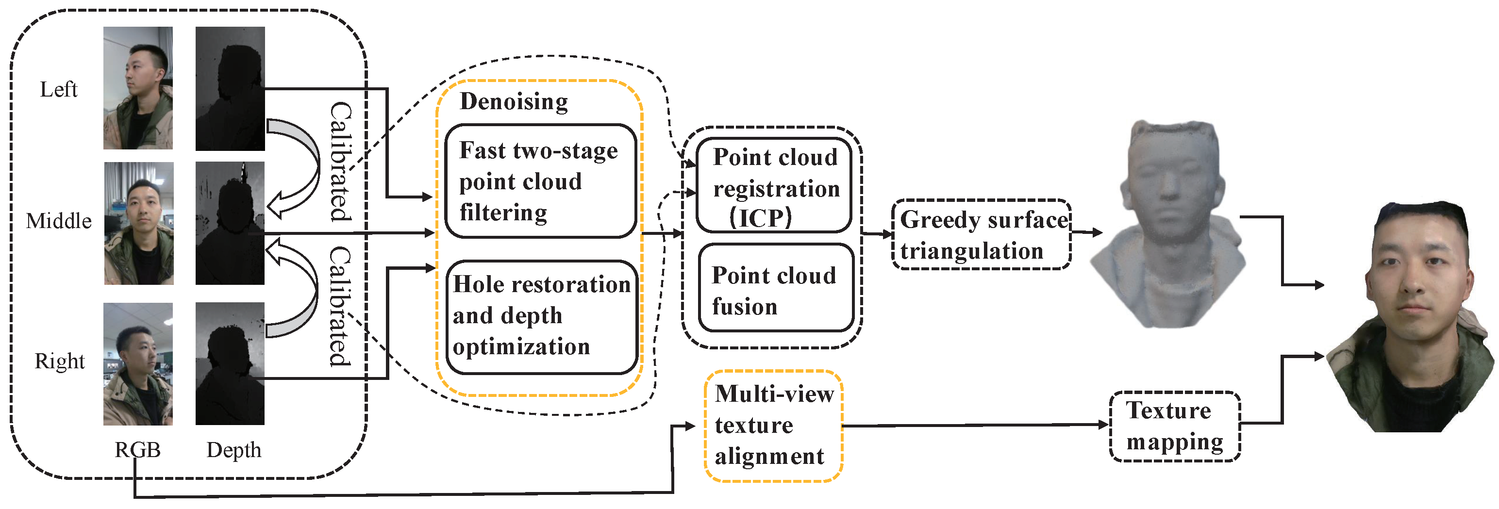 Robust and High-Fidelity 3D Face Reconstruction Using Multiple RGB-D Cameras
