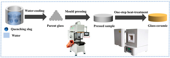 Applied Sciences | Free Full-Text | One-Step Microcrystalline Glass ...
