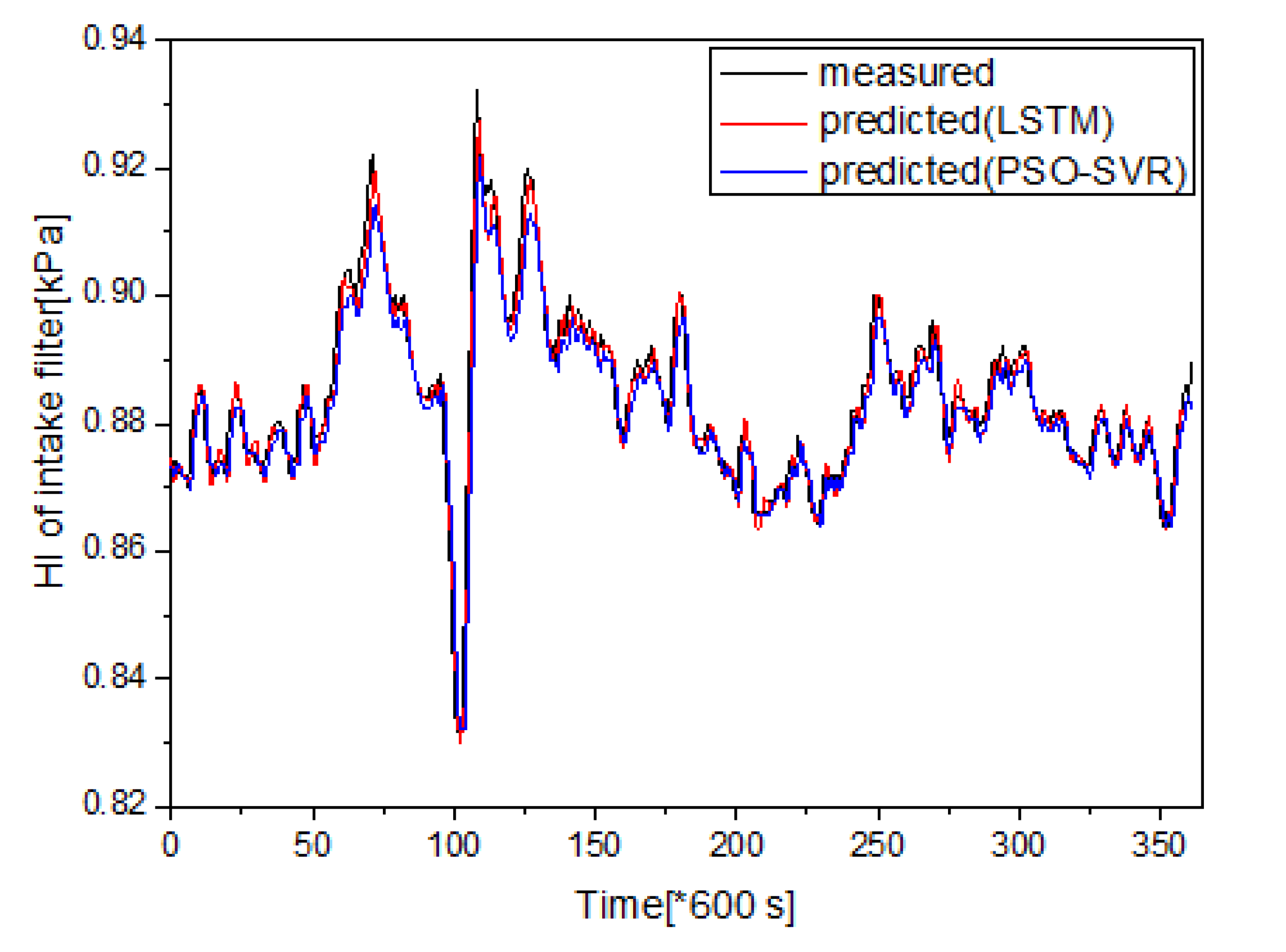 Performance Degradation Prognosis Based on Relative Characteristic and ...