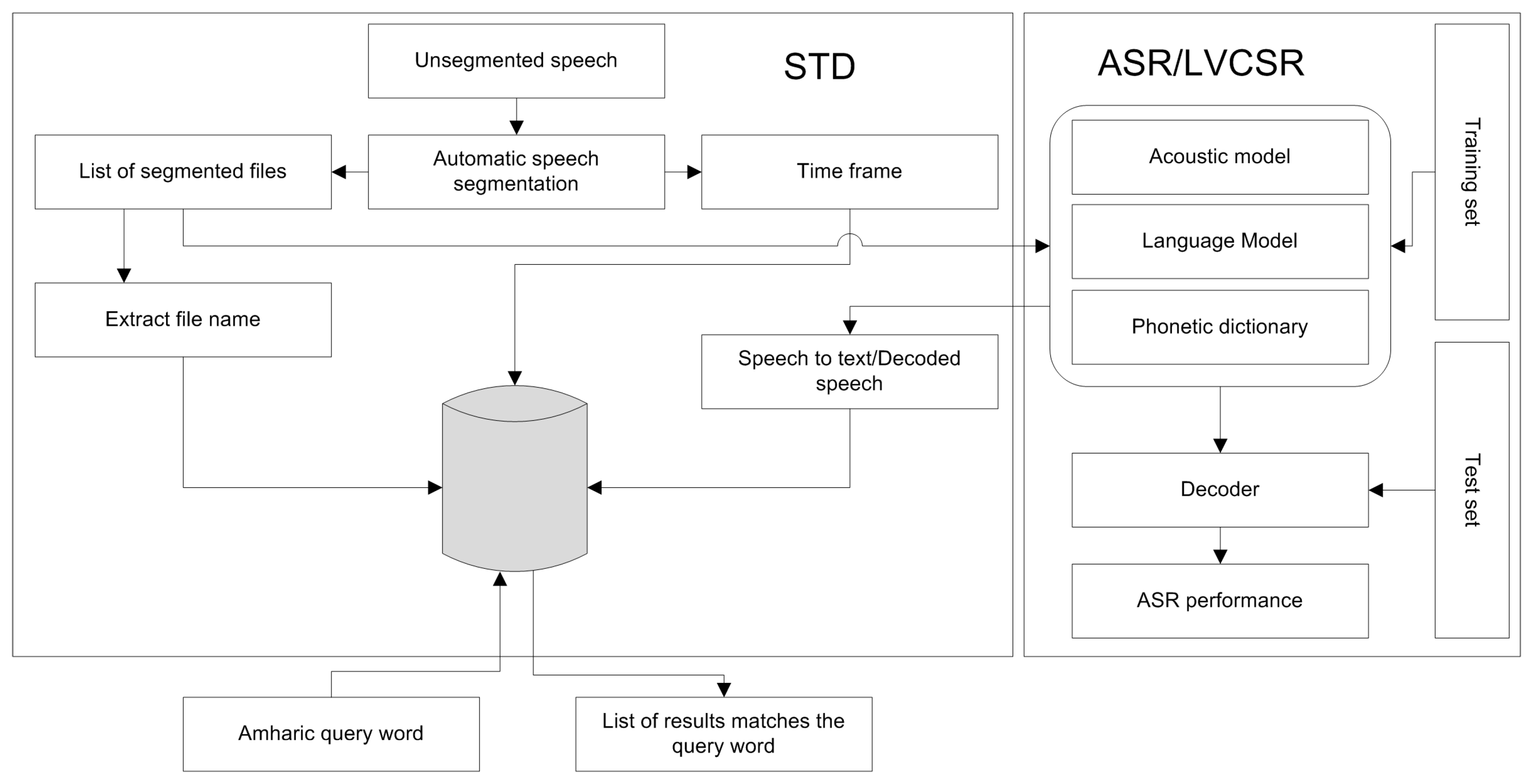 Applied Sciences | Free Full-Text | Amharic Speech Search Using Text Word Query Based on ...