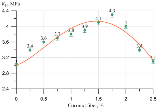 Applied Sciences | Free Full-Text | Normal-Weight Concrete with ...