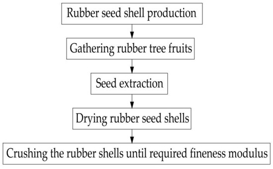Composition Component Influence on Concrete Properties with the ...