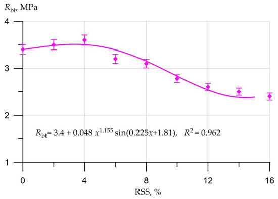 Composition Component Influence on Concrete Properties with the ...
