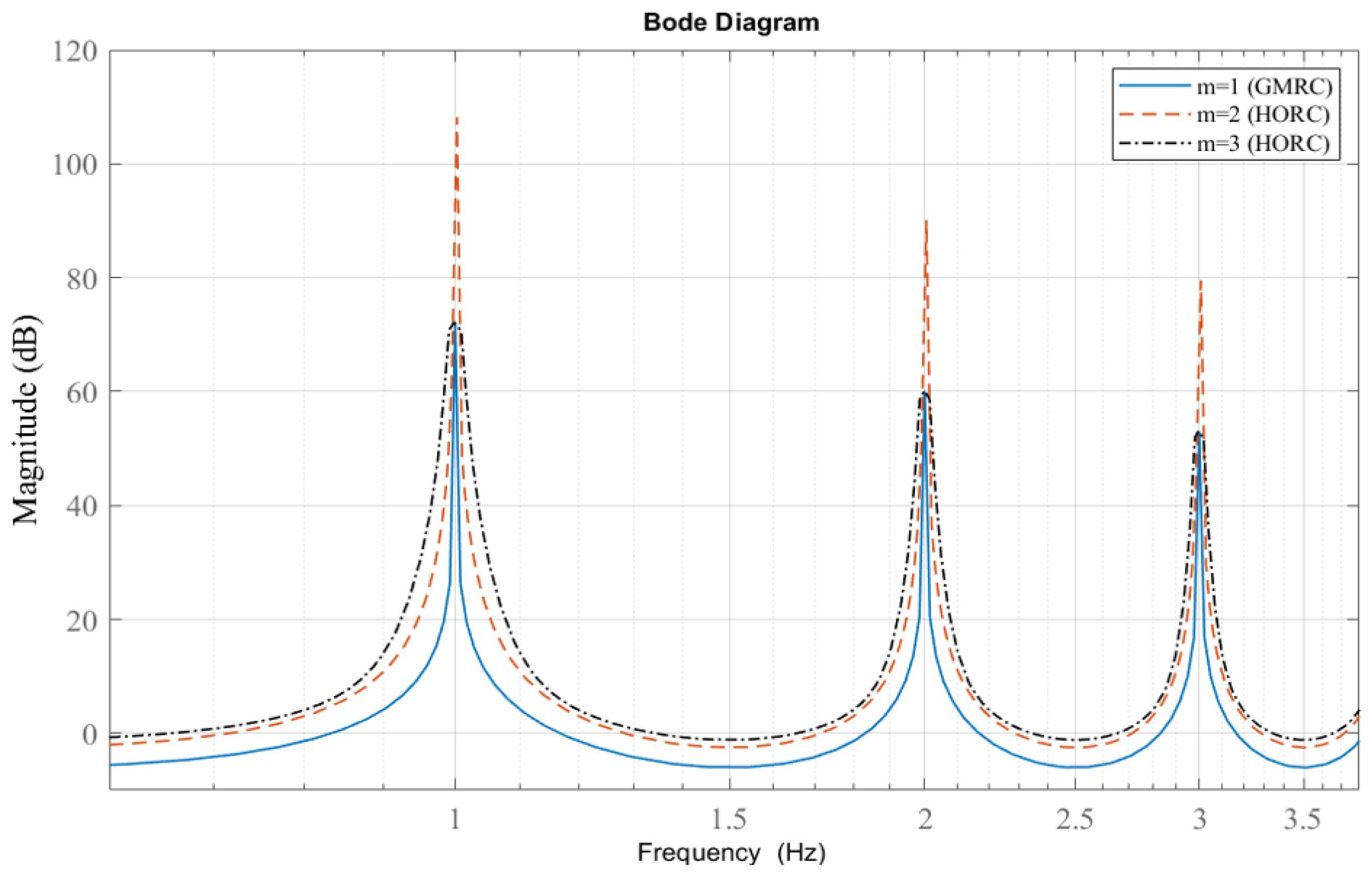 Discrete-Time Design of Dual Internal Model-Based Repetitive Control Systems