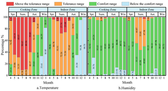 Field Measurements and Analysis on Temperature, Relative Humidity ...