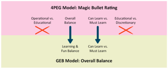 A New Measure for Serious Games Evaluation: Gaming Educational Balanced (GEB) Model
