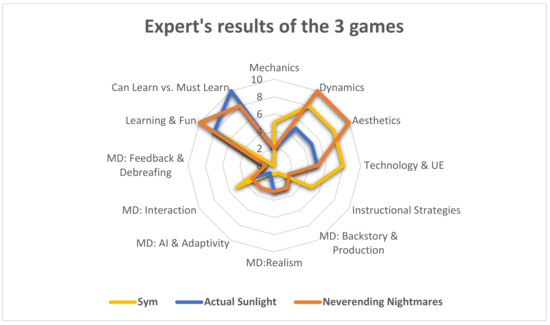 A New Measure for Serious Games Evaluation: Gaming Educational Balanced (GEB) Model