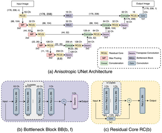 A Deep Learning Approach to Upscaling “Low-Quality” MR Images: An In ...