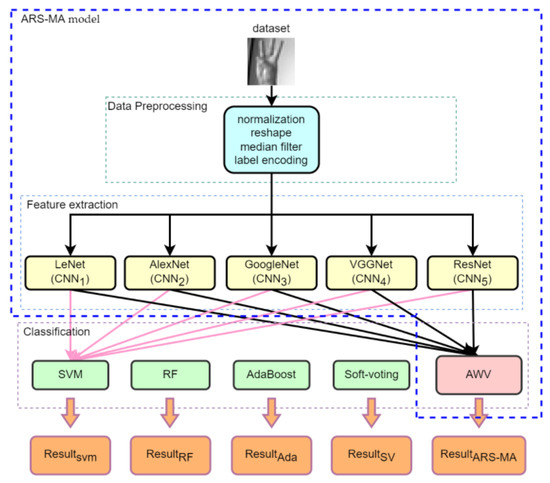 Ensemble Learning of Multiple Deep CNNs Using Accuracy-Based Weighted Voting for ASL Recognition