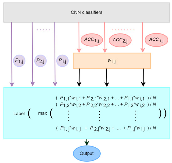 Ensemble Learning of Multiple Deep CNNs Using Accuracy-Based Weighted ...