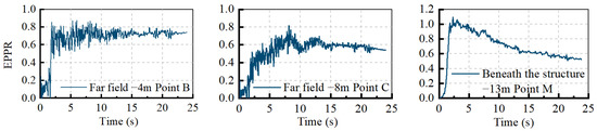 Seismic Response of Utility Tunnels with Different Burial Depths at the ...