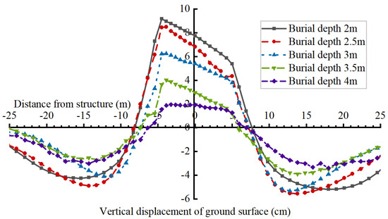 Seismic Response of Utility Tunnels with Different Burial Depths at the ...