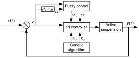 Coordinated Control of Active Suspension and DYC for Four-Wheel Independent Drive Electric ...