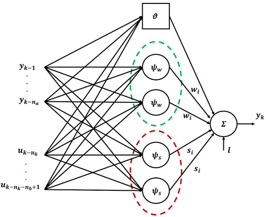 Nonlinear UGV Identification Methods via the Gaussian Process Regression Model for Control ...