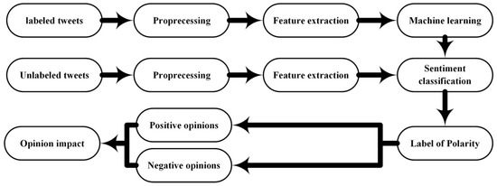 Sentiment Analysis of Twitter Data